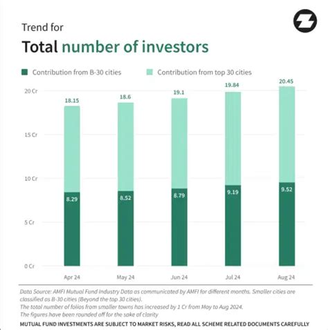 Over 50 New Investor Folios Come From Smaller Cities Zerodha Mutual Fund The Economic Times