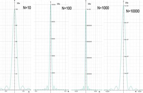 Optics Intensity Of Subsidary Maxima In A Diffraction Grating Pattern