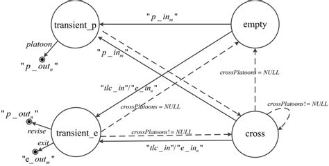 Phase Flow Graph Of The Intersection Model Download Scientific Diagram