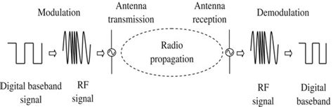 Schematic Diagram Of The Wireless Communication Link Download Scientific Diagram