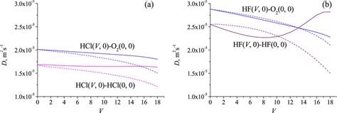 Dependence Of Binary Diffusion Coefficients For The Hclv 0hcl0