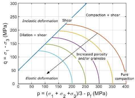 Cam Cap Yield Envelope Showing The Relationship Between The Stress Download Scientific Diagram