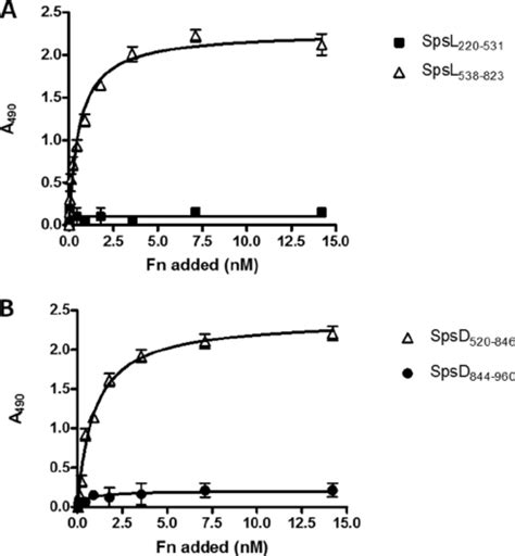 Dose Dependent Binding Of Fibronectin To Spsd And Spsl Fragments In An Download Scientific
