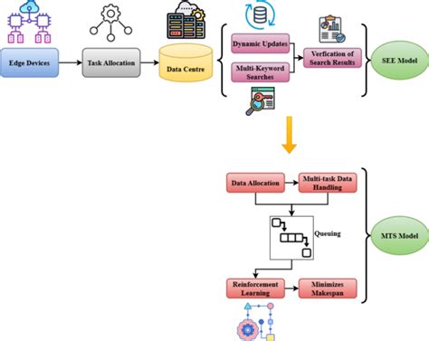 reinforcement learning based secure edge enabled multi task scheduling