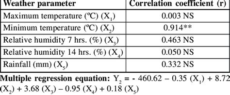 Correlation Coefficient And Regression Equation Between Weather