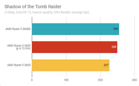 Overclocking The Amd Ryzen Vs Ryzen X Do You Get Similar Performance Digital
