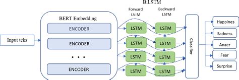 Figure 2 From Detecting Emotions Using A Combination Of Bidirectional