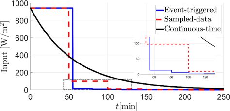 Figure 3 From Observer Based Event Triggered Boundary Control Of The One Phase Stefan Problem