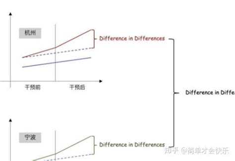因果推断笔记——双重差分理论、假设、实践 知乎