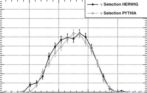 Identification Efficiency As Function Of The Slant Depth For Systematic Download Scientific