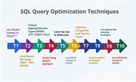 How To Write Sql Queries That Predict When An Index Wont Be Used Even