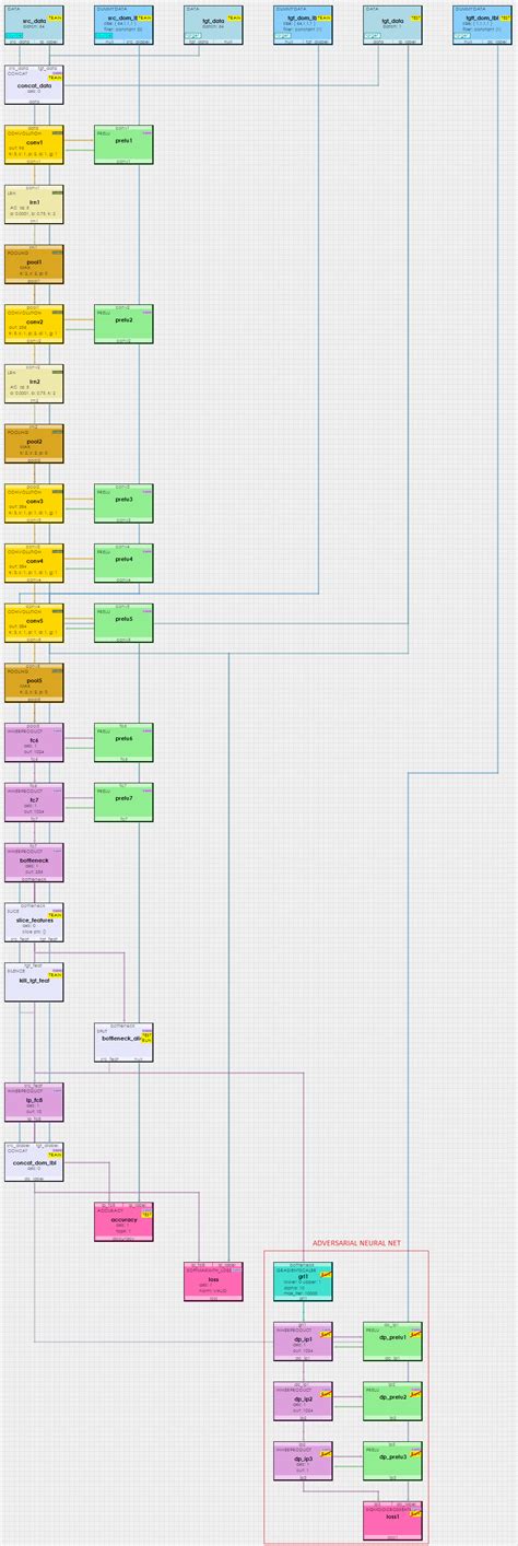 Tutorial Create And Train A Domain Adversarial Neural Network