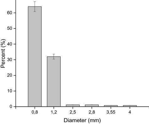 Sieve Analysis Grading Curve Of Used Wood Aggregate Download