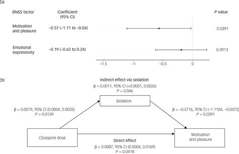 Longitudinal Effect Of Clozapine Associated Sedation On Motivation In Schizophrenia