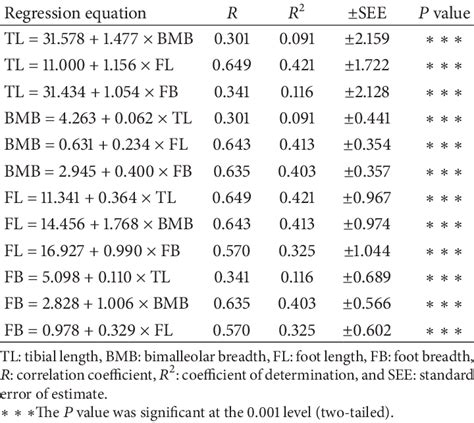 Linear Regression Equations For Reconstruction Of Lower Limb Dimensions