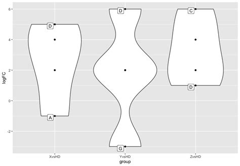 R Label The Extreme Values In Each Group In Ggplot Stack Overflow