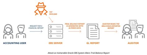 Oracle E Business Suite Flaws Let Hackers Hijack Business Operations
