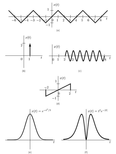 Solved Hint You Should Not Have To Evaluate The Fourier
