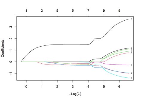 Chapter 4 Lasso Regression And Elasticnet Prediction And Feature Assessment