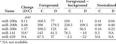 The Results Of Microrna Microarray Analysis Download Scientific Diagram