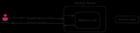 understanding the cve 2025 29927 next js authorization bypass