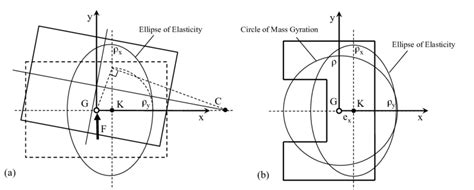 One Way Eccentric Torsionally Coupled Structures A Static Analysis Download Scientific