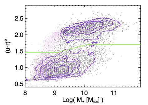 Color Vs Stellar Mass For The Eco Catalog Sample Where U − R E
