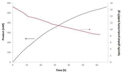 Processes Special Issue Modeling Control And Optimization Of Batch And Batch Like Processes