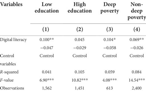 Estimation Results Of Group Regression Download Scientific Diagram