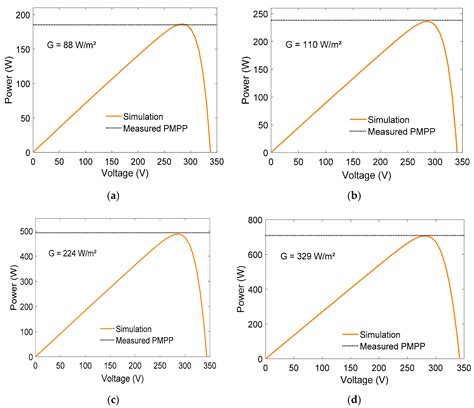 Pv Module Fault Detection Using Combined Artificial Neural Network And Sugeno Fuzzy Logic