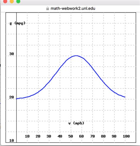 Solved The Graph Below Shows The Fuel Consumption In Mil