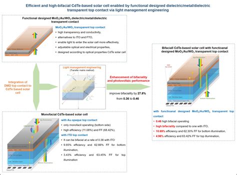 Efficient And High Bifacial Cdte Based Solar Cell Enabled By Functional Designed Dielectric