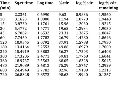 Release Kinetics Of Final Formulation Download Scientific Diagram