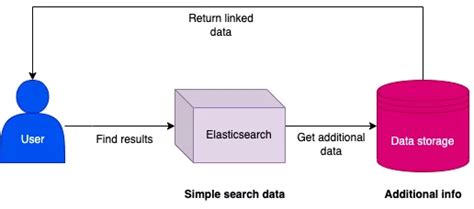Introduction To Elasticsearch Concepts Practical Aspects