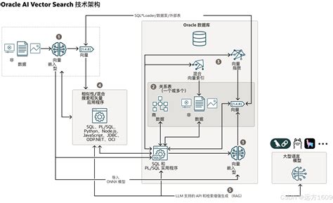 9 Oracle 23 Ai Vector Search 特性 知识准备 Csdn博客