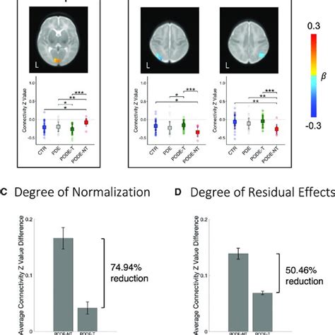 Roi Level Moud Effects Normalization A D Pode T Infants Exhibited