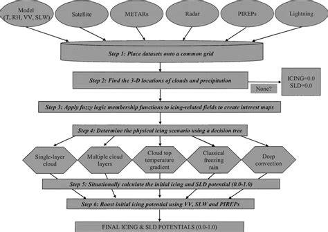 Flowchart Of The Cip Process Download Scientific Diagram