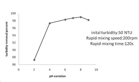 The Effect Of Ph Variation On Turbidity Removal Percent Download Scientific Diagram
