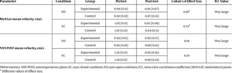 Postural Parameters In The Form Of Mean Sd In Different Sensory Download Table