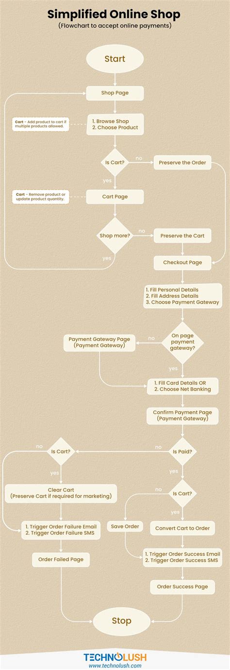 Online Shopping Cart Flowchart Flow Chart Infographic Simplify