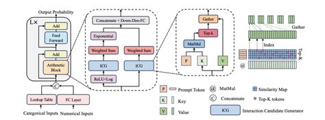 【aaai 2024】解锁深度表格学习（deep tabular learning）的关键：算术特征交互 表格数据深度学习 csdn博客