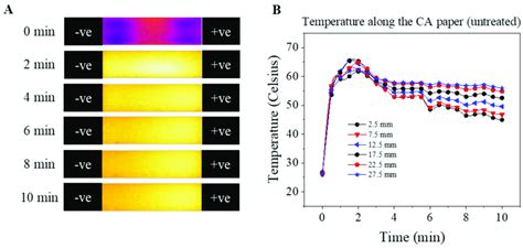 Spatial Temperature Distribution At 0 2 4 6 8 And 10 Min Under