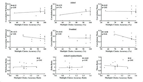 Correlation Between Multiple Choice Accuracy And Decoder