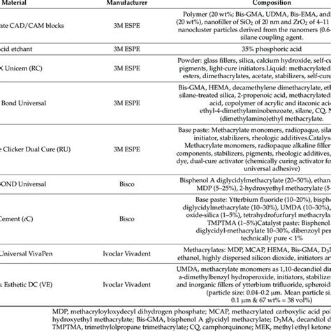 Pdf Internal And Marginal Adaptation Of Adhesive Resin Cements Used For Luting Inlay