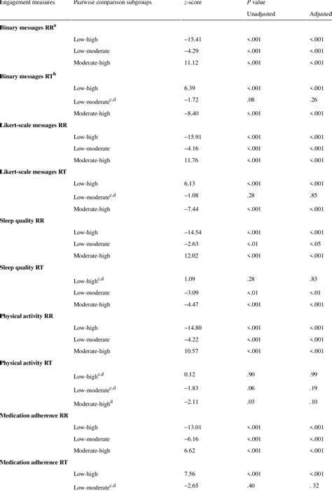 Results Of Post Hoc Dunn Tests After Kruskal Wallis Tests On The