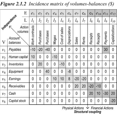 1 2 Below Depicts The Incidence Matrix B That Translates Action Volumes Download Scientific