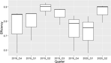Boxplot Of Efficiency Values According To The Quarter Of Operation
