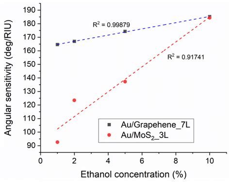 Variation Of Angular Sensitivity Of Au7 Layers Of Graphene And Au3