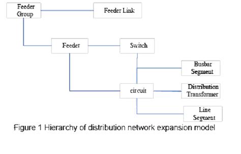 Figure 1 From Distribution Automation System Modeling Based On