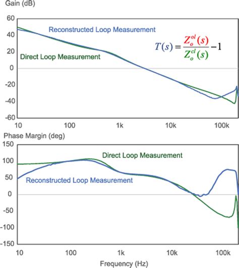 Output Impedance Measurements And Loop Gains